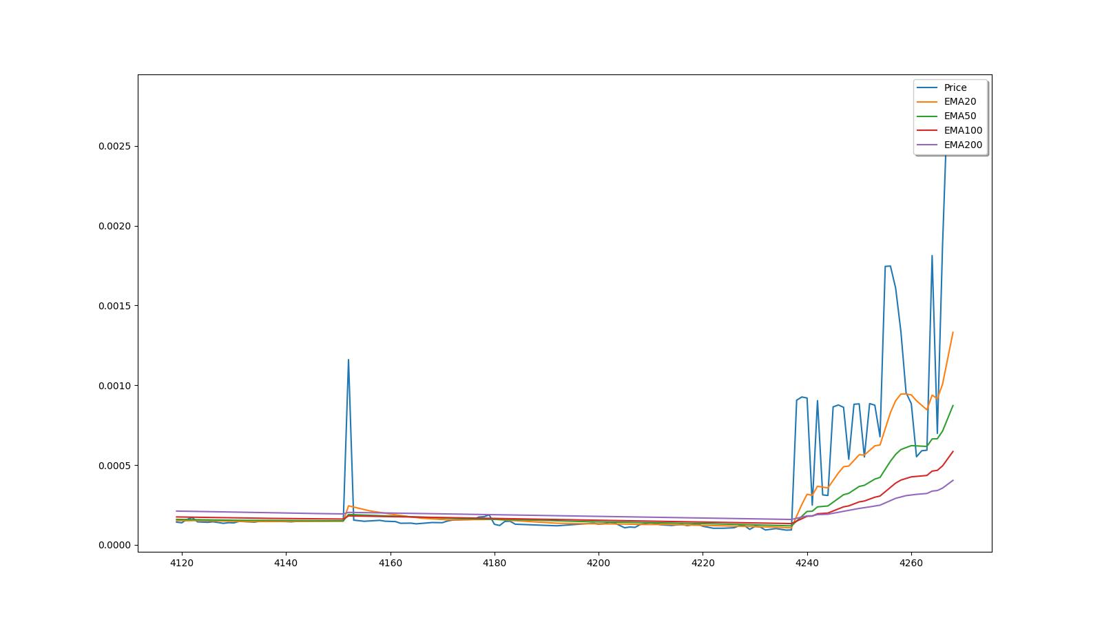Myriad Exponential Moving Averages