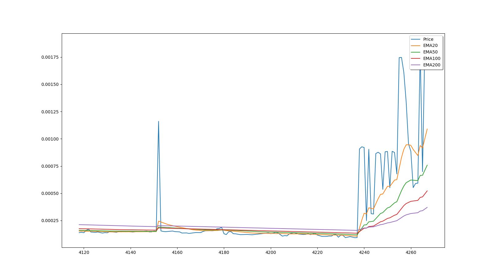 Myriad Exponential Moving Averages