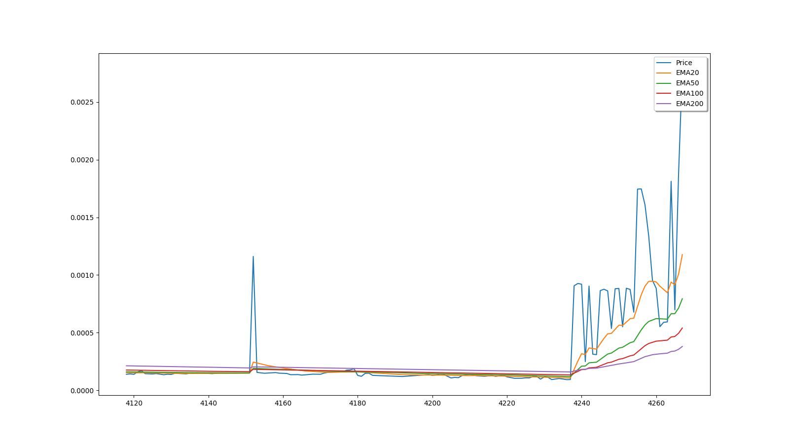 Myriad Exponential Moving Averages