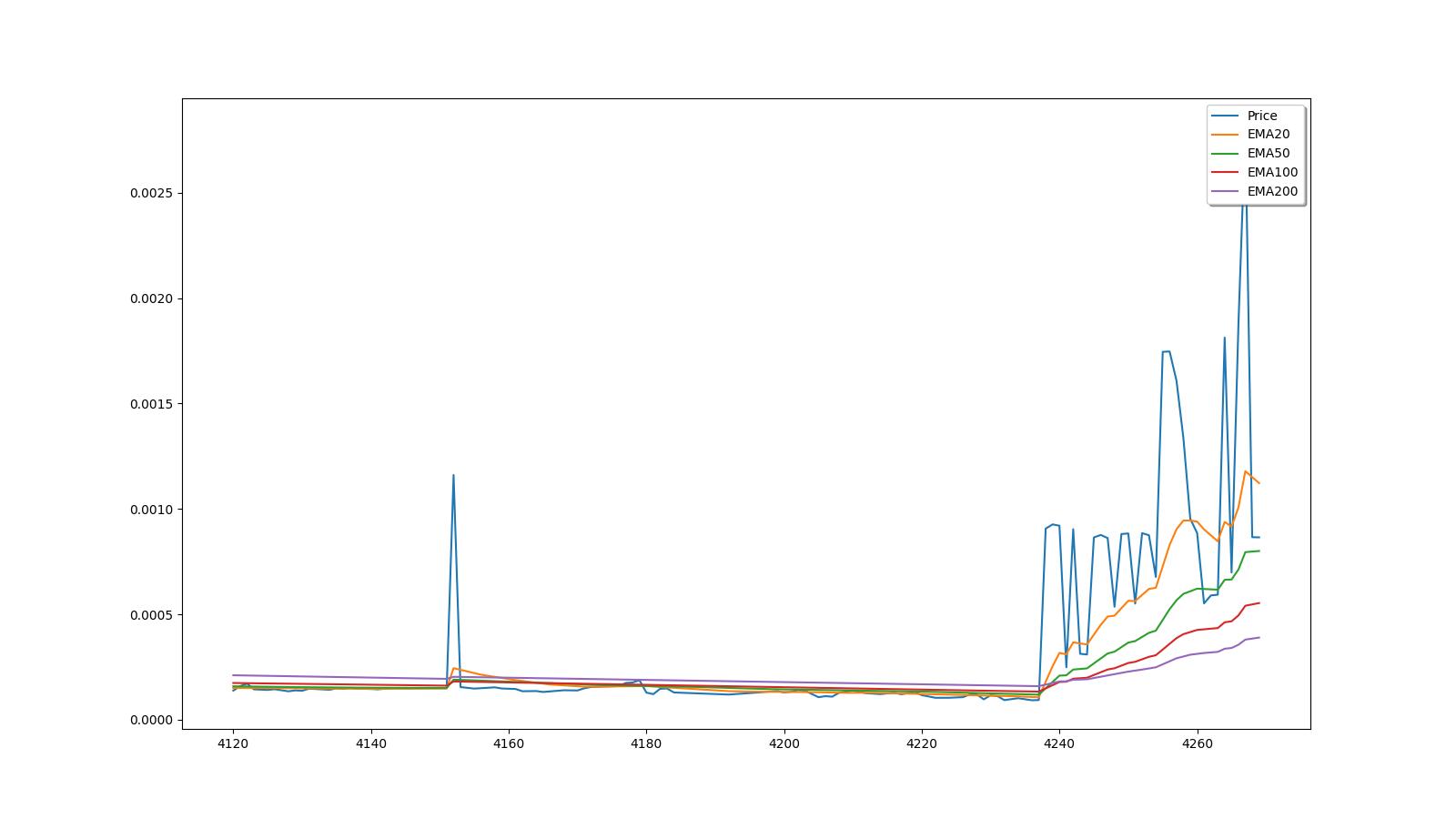 Myriad Exponential Moving Averages