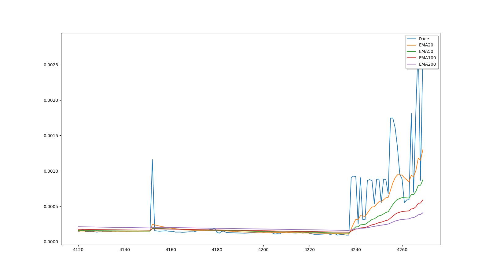 Myriad Exponential Moving Averages