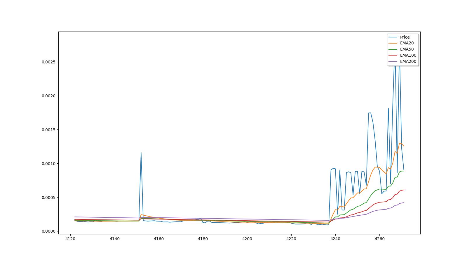 Myriad Exponential Moving Averages