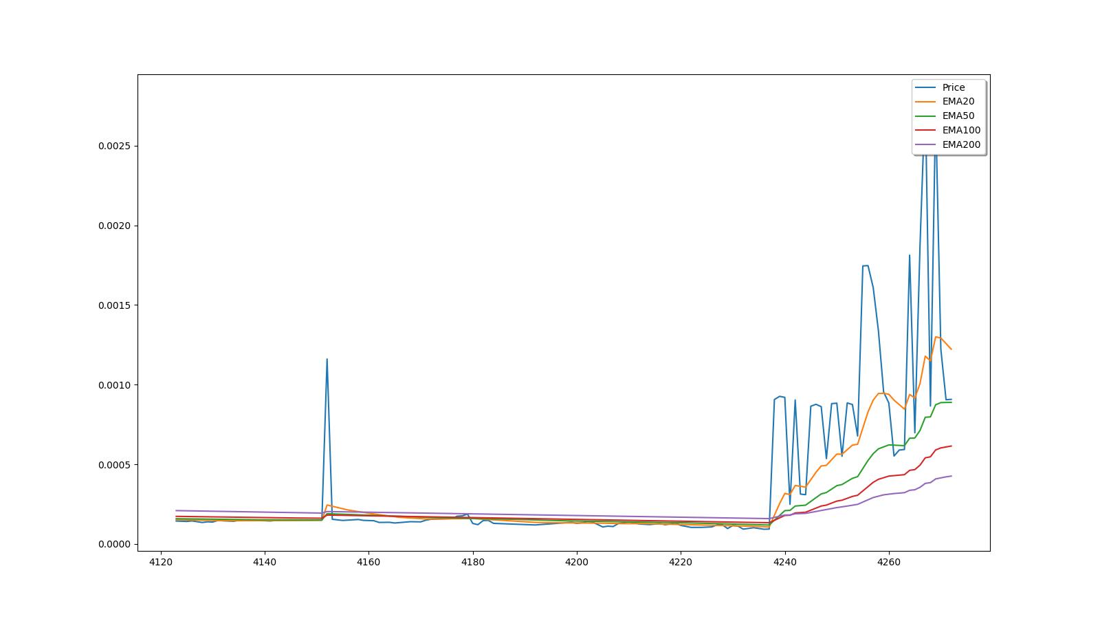 Myriad Exponential Moving Averages