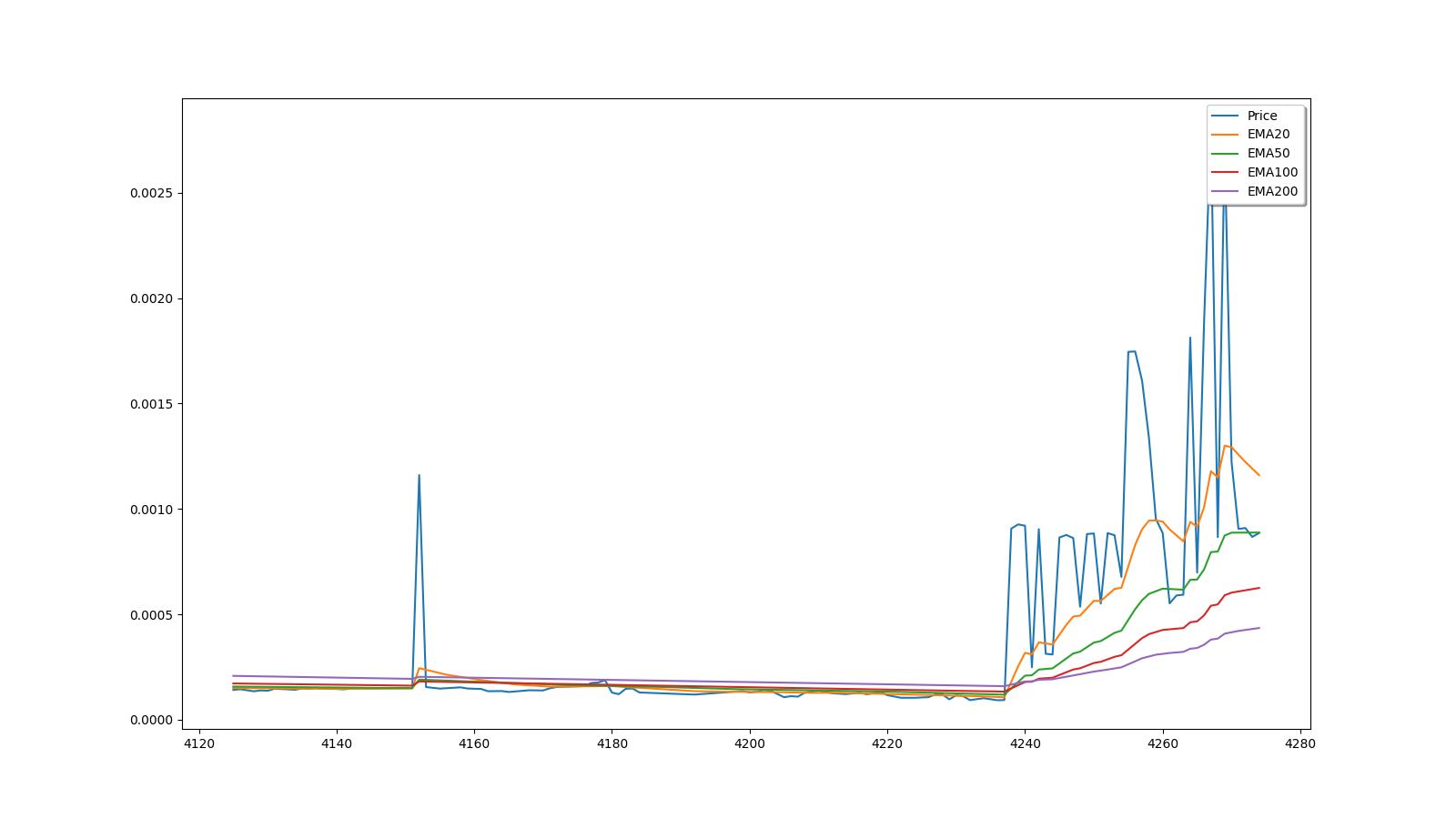 Myriad Exponential Moving Averages