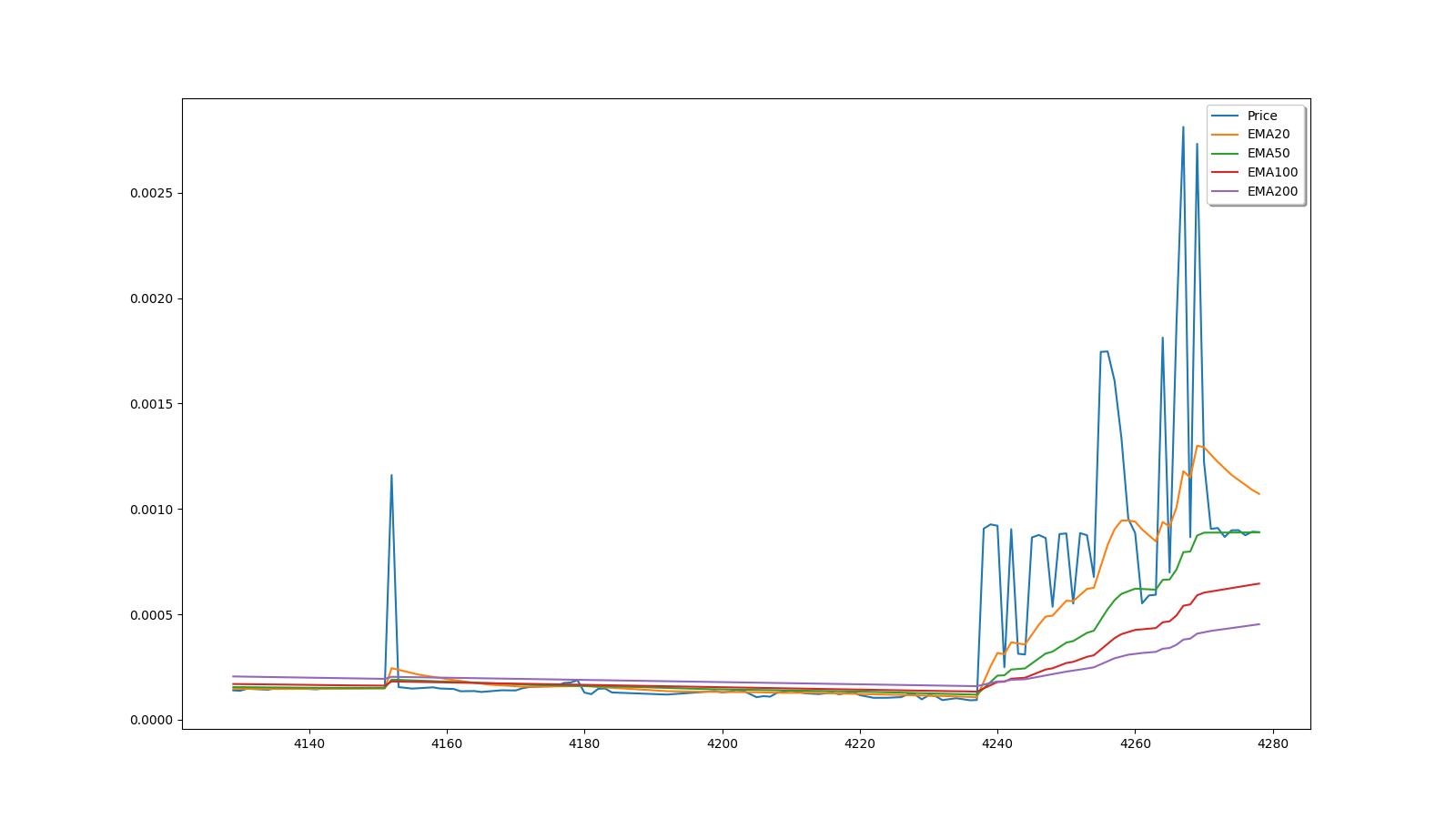 多彩币 Exponential Moving Averages