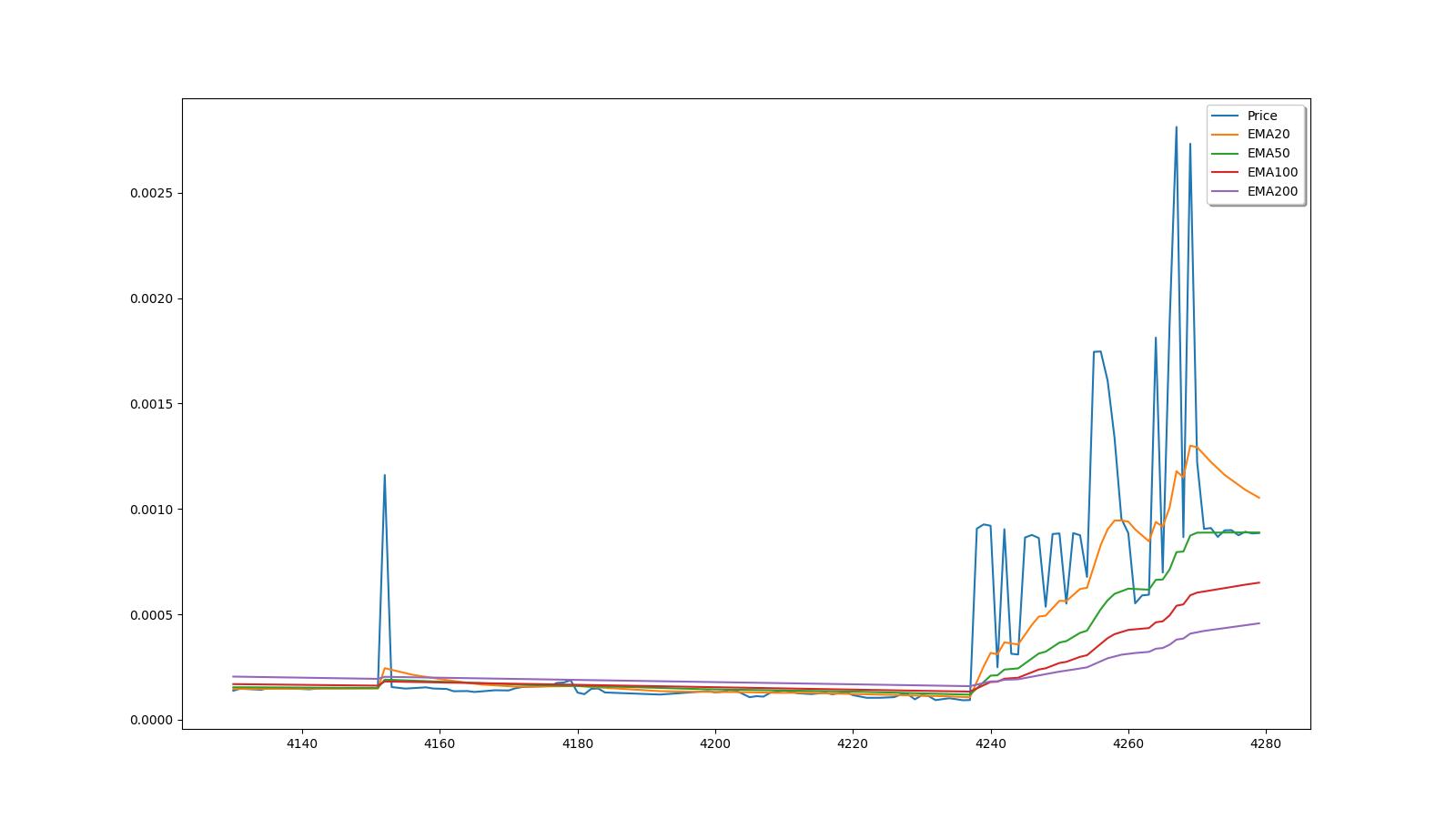 Myriad Exponential Moving Averages