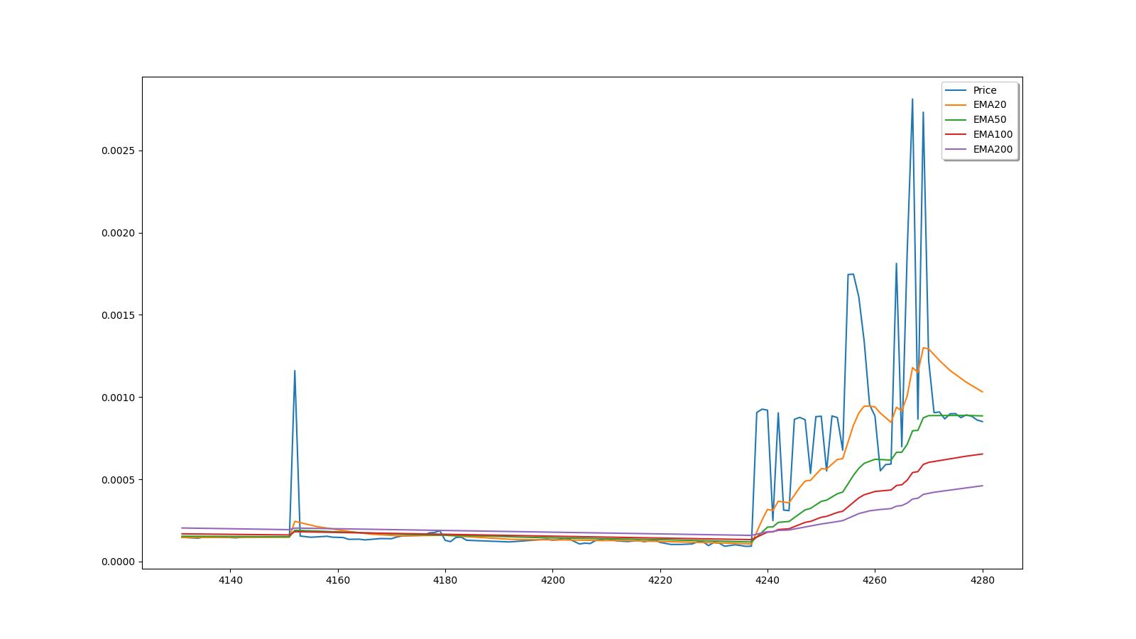 Myriad Exponential Moving Averages