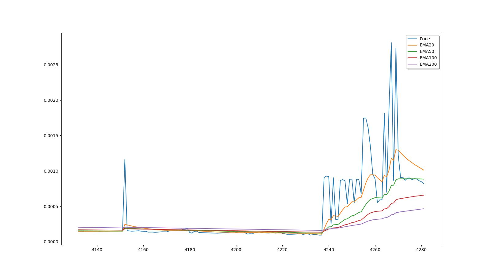 Myriad Exponential Moving Averages