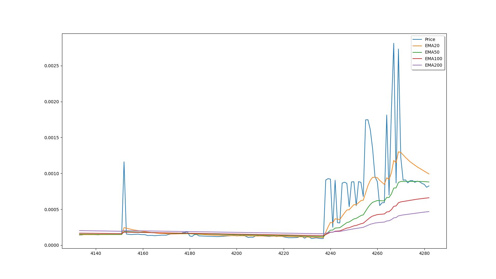 Myriad Exponential Moving Averages