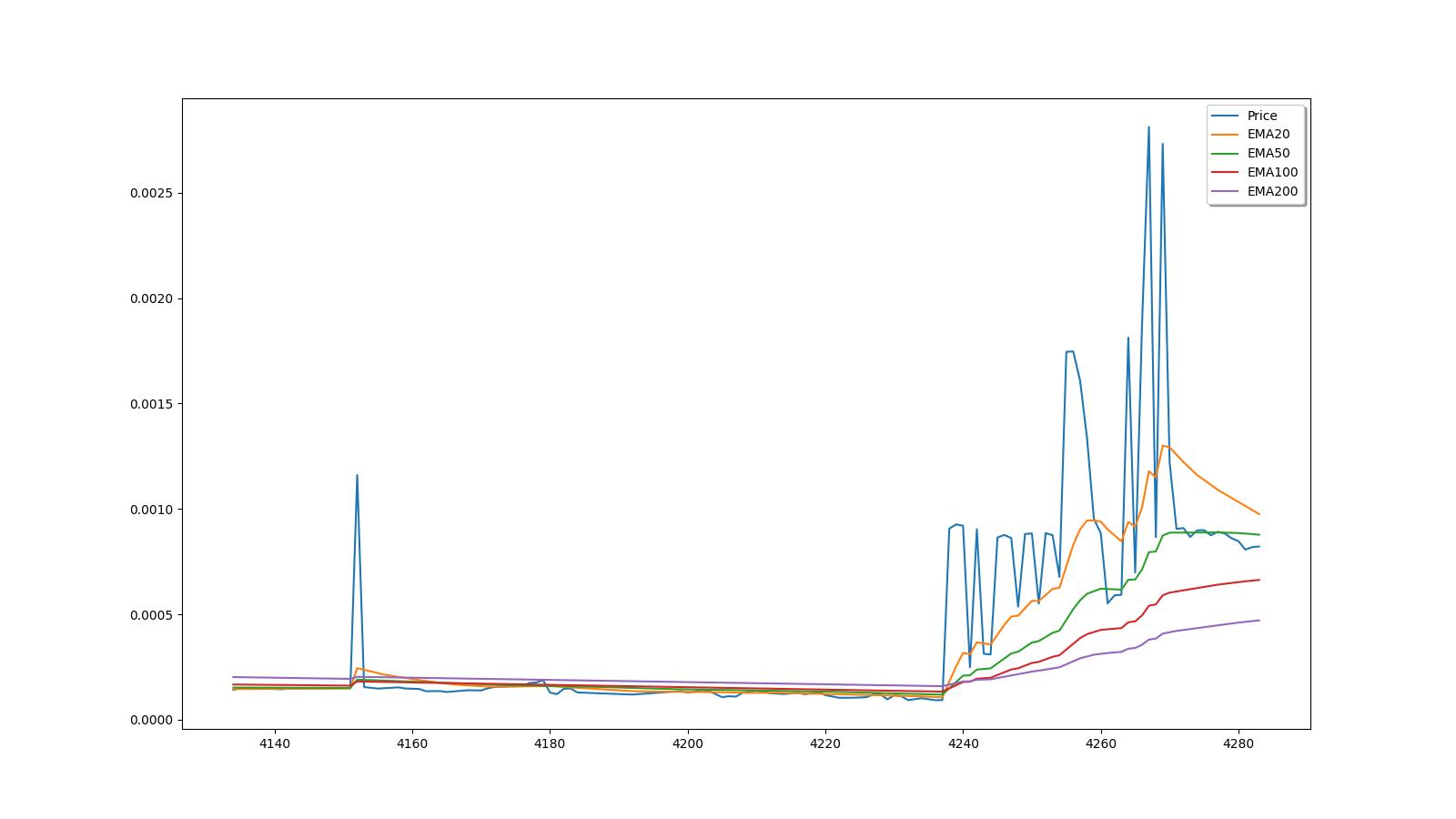 Myriad Exponential Moving Averages