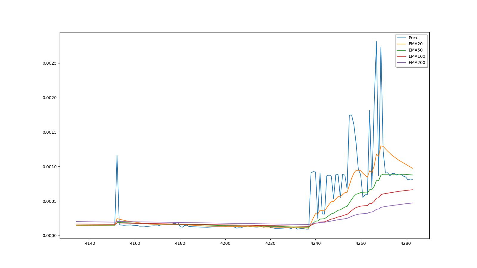 Myriad Exponential Moving Averages
