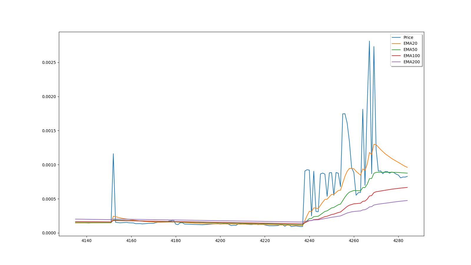 Myriad Exponential Moving Averages