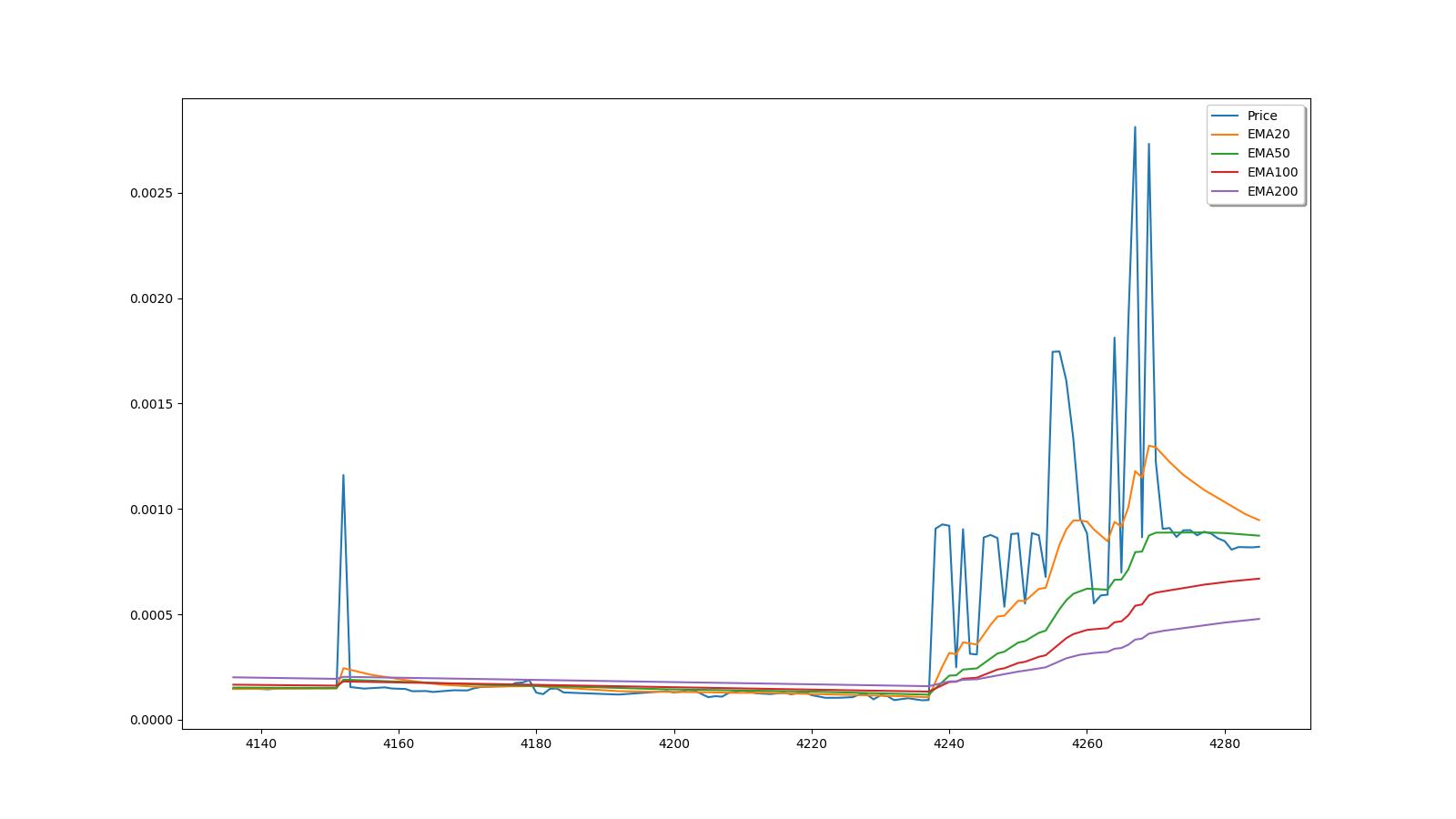 Myriad Exponential Moving Averages