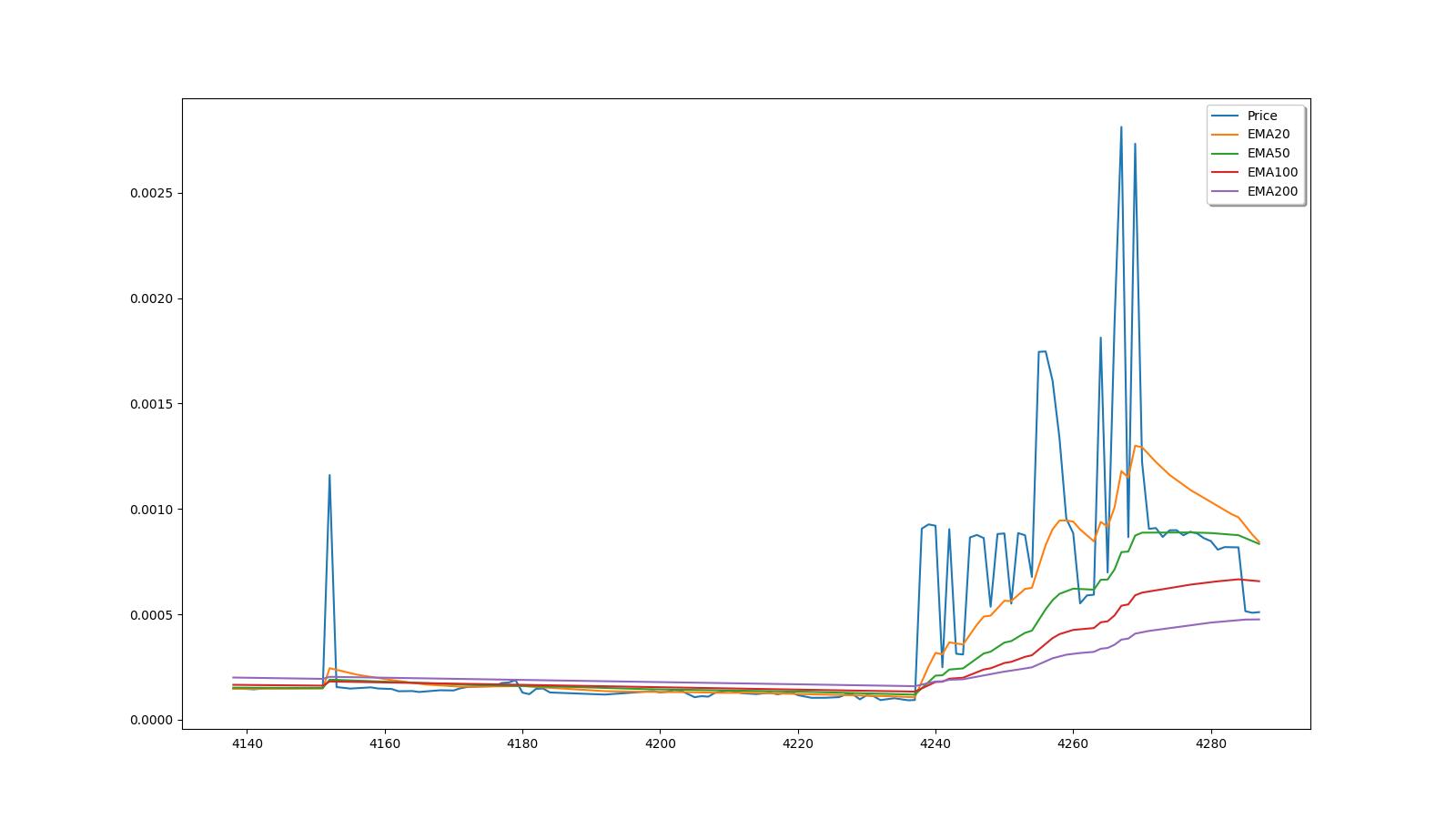 Myriad Exponential Moving Averages