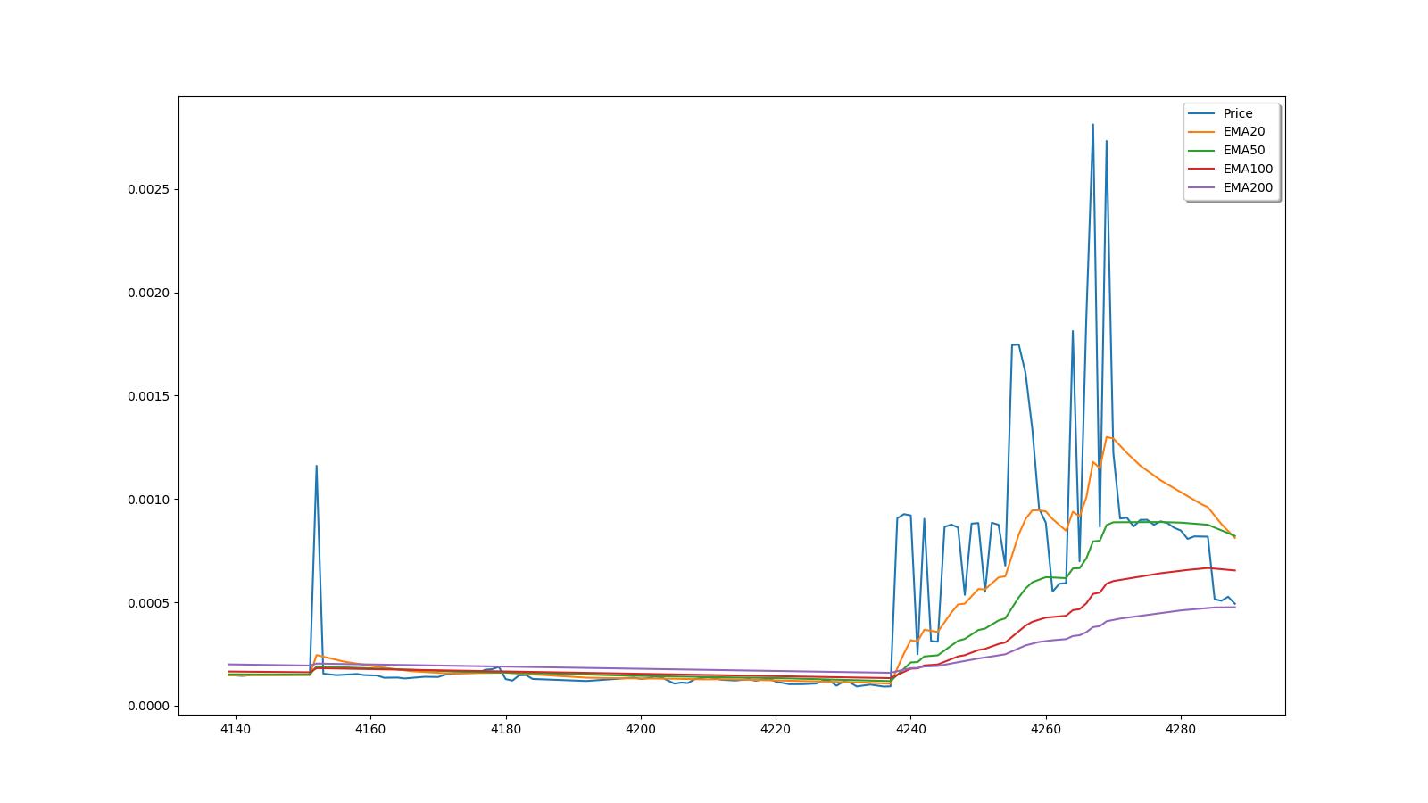 Myriad Exponential Moving Averages