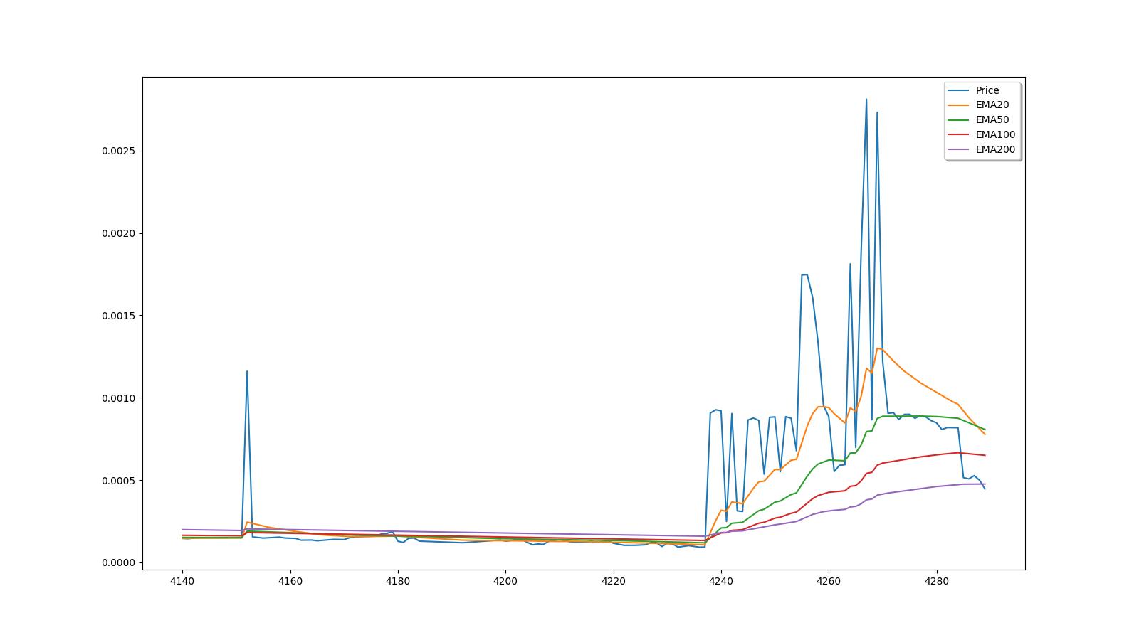 Myriad Exponential Moving Averages