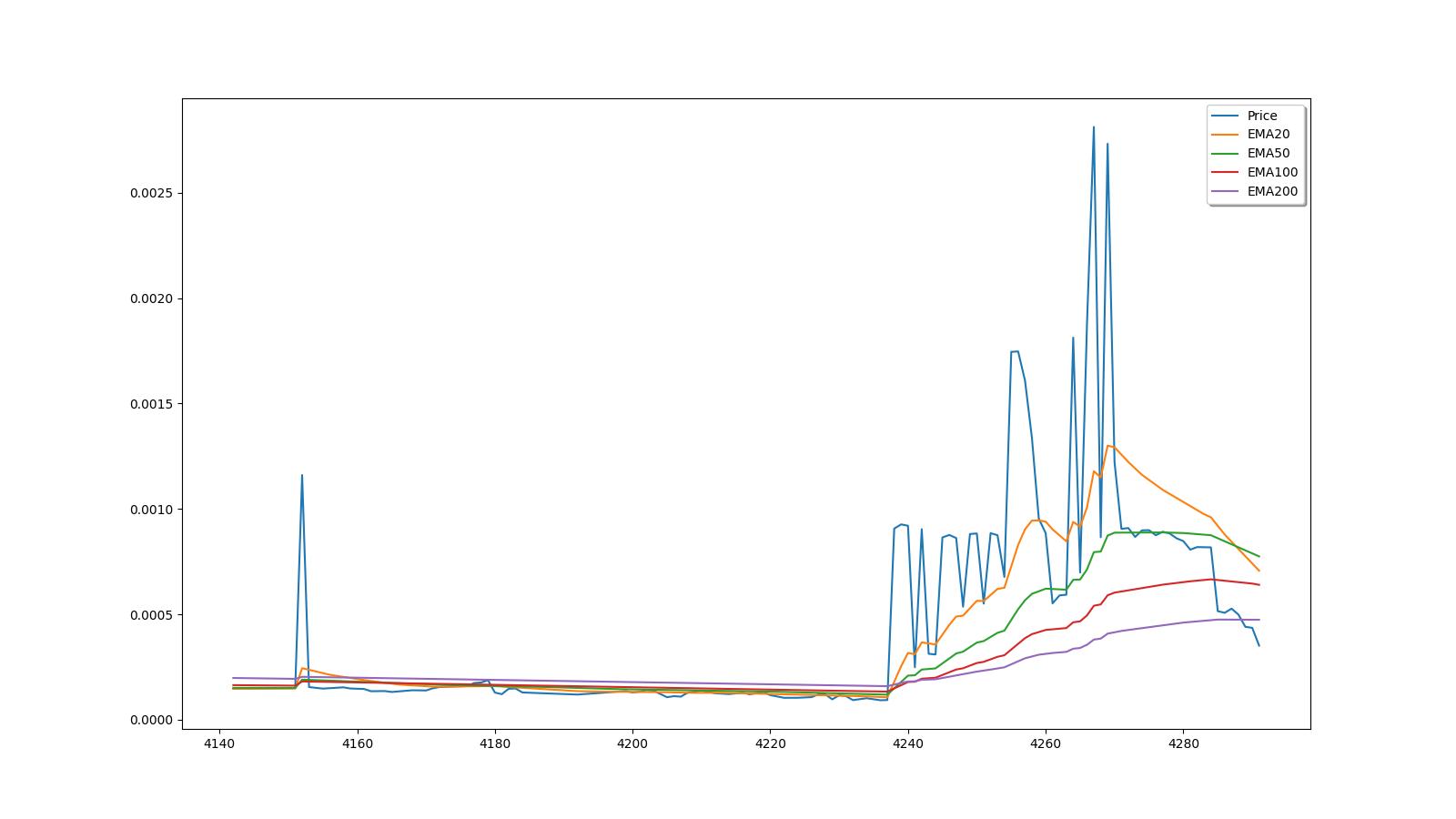 Myriad Exponential Moving Averages