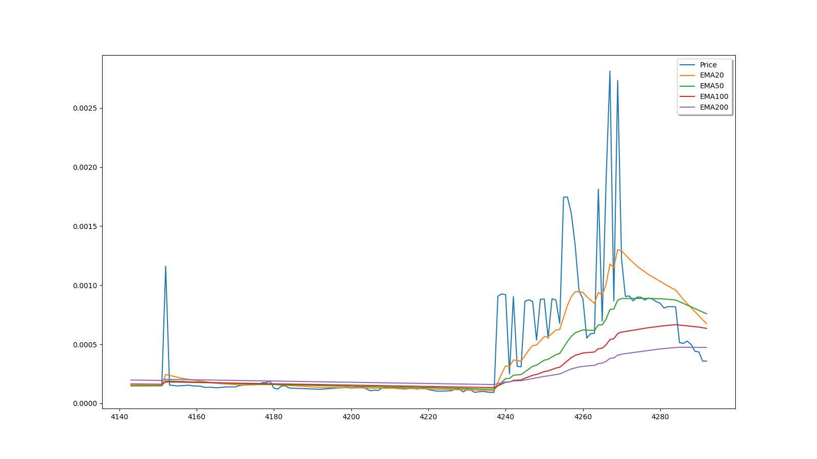 多彩币 Exponential Moving Averages