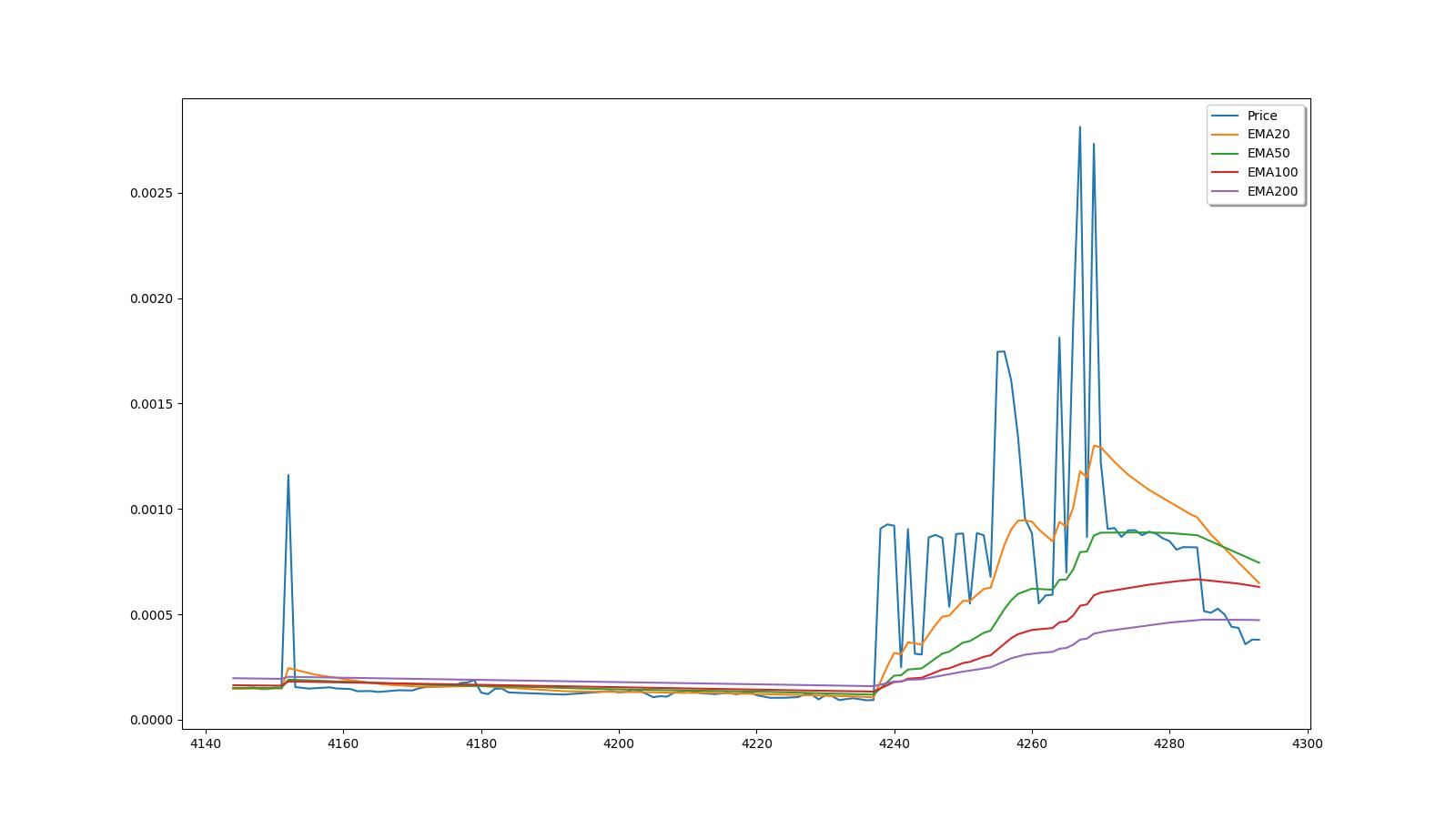 Myriad Exponential Moving Averages