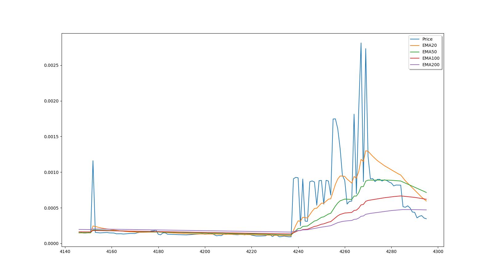 Myriad Exponential Moving Averages