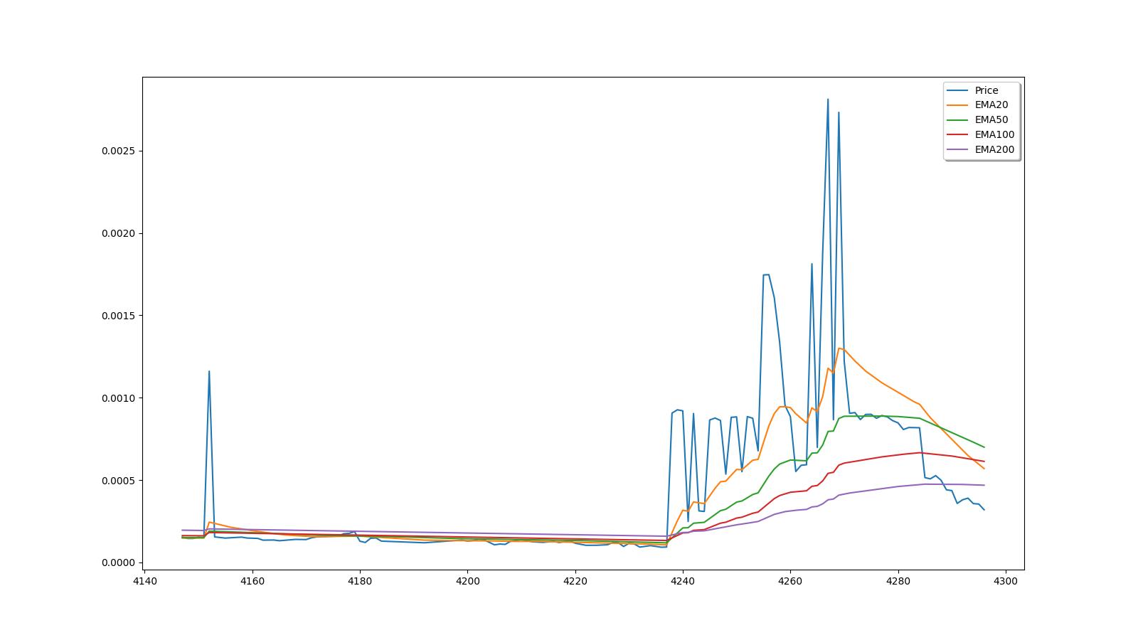 Myriad Exponential Moving Averages