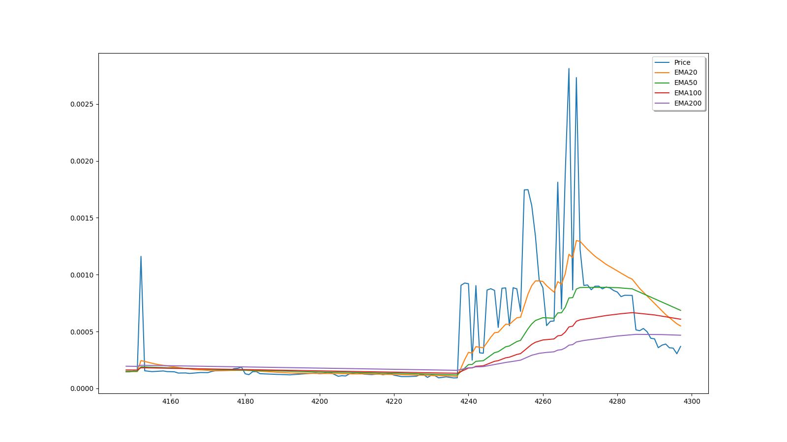 Myriad Exponential Moving Averages