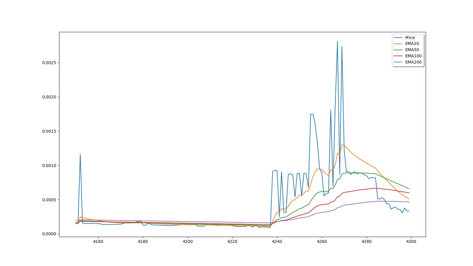Myriad Exponential Moving Averages