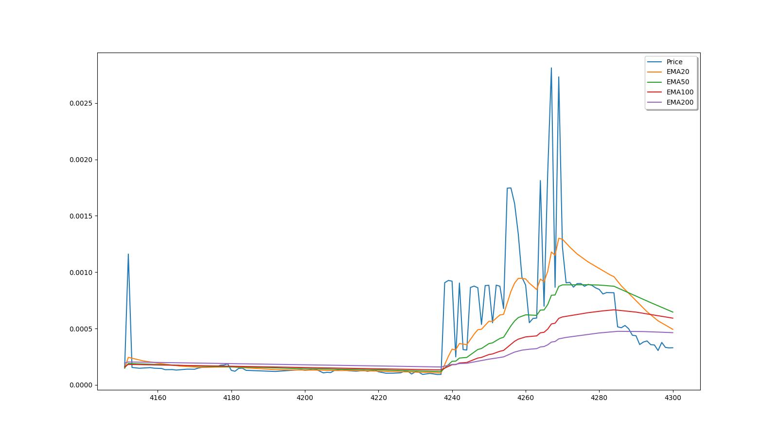 Myriad Exponential Moving Averages