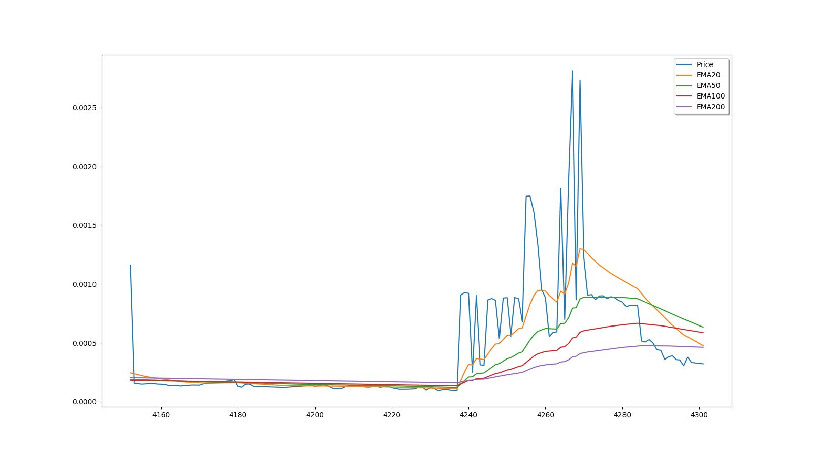 Myriad Exponential Moving Averages