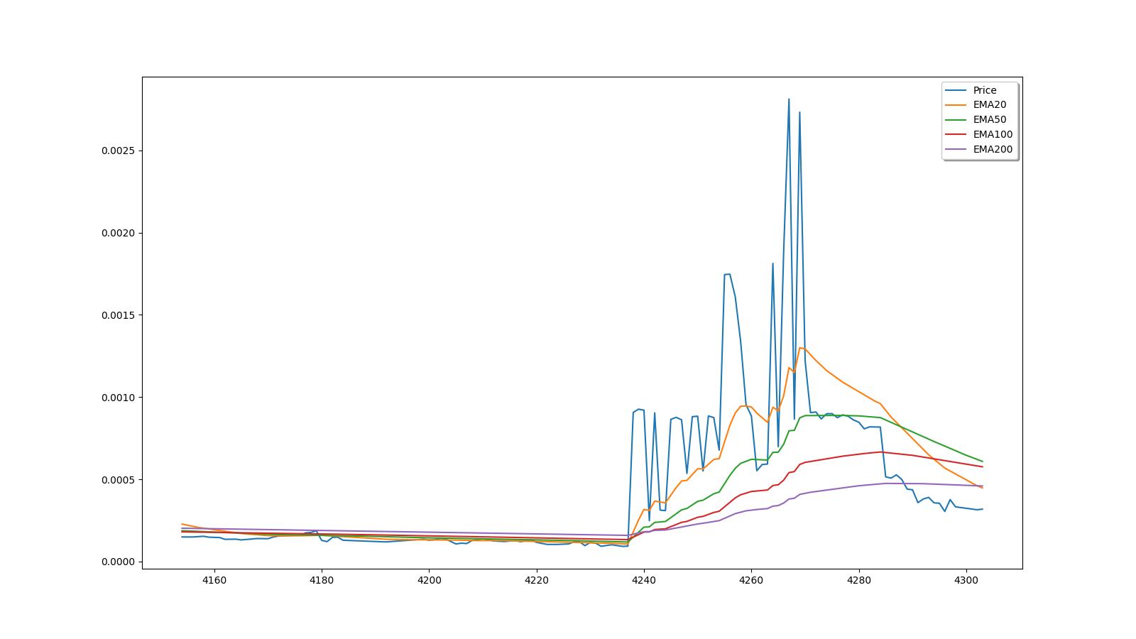 Myriad Exponential Moving Averages