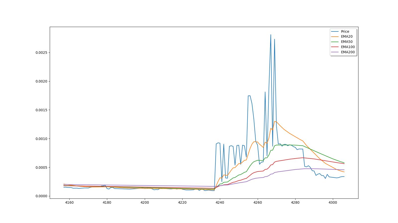 Myriad Exponential Moving Averages