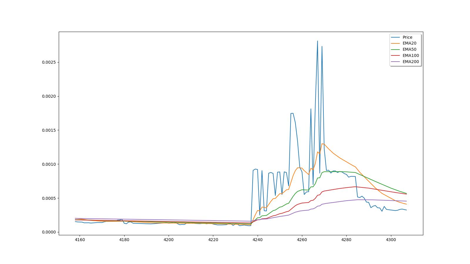 Myriad Exponential Moving Averages