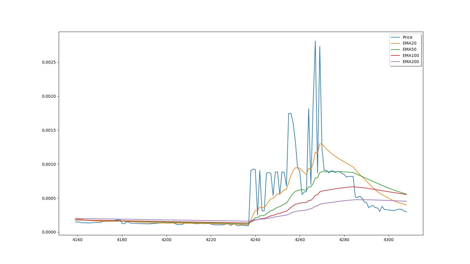 Myriad Exponential Moving Averages