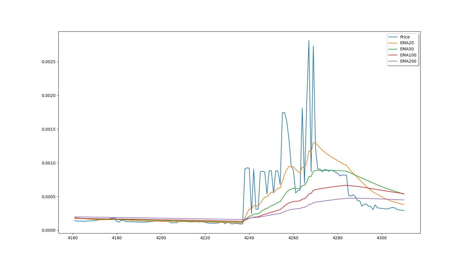 Myriad Exponential Moving Averages