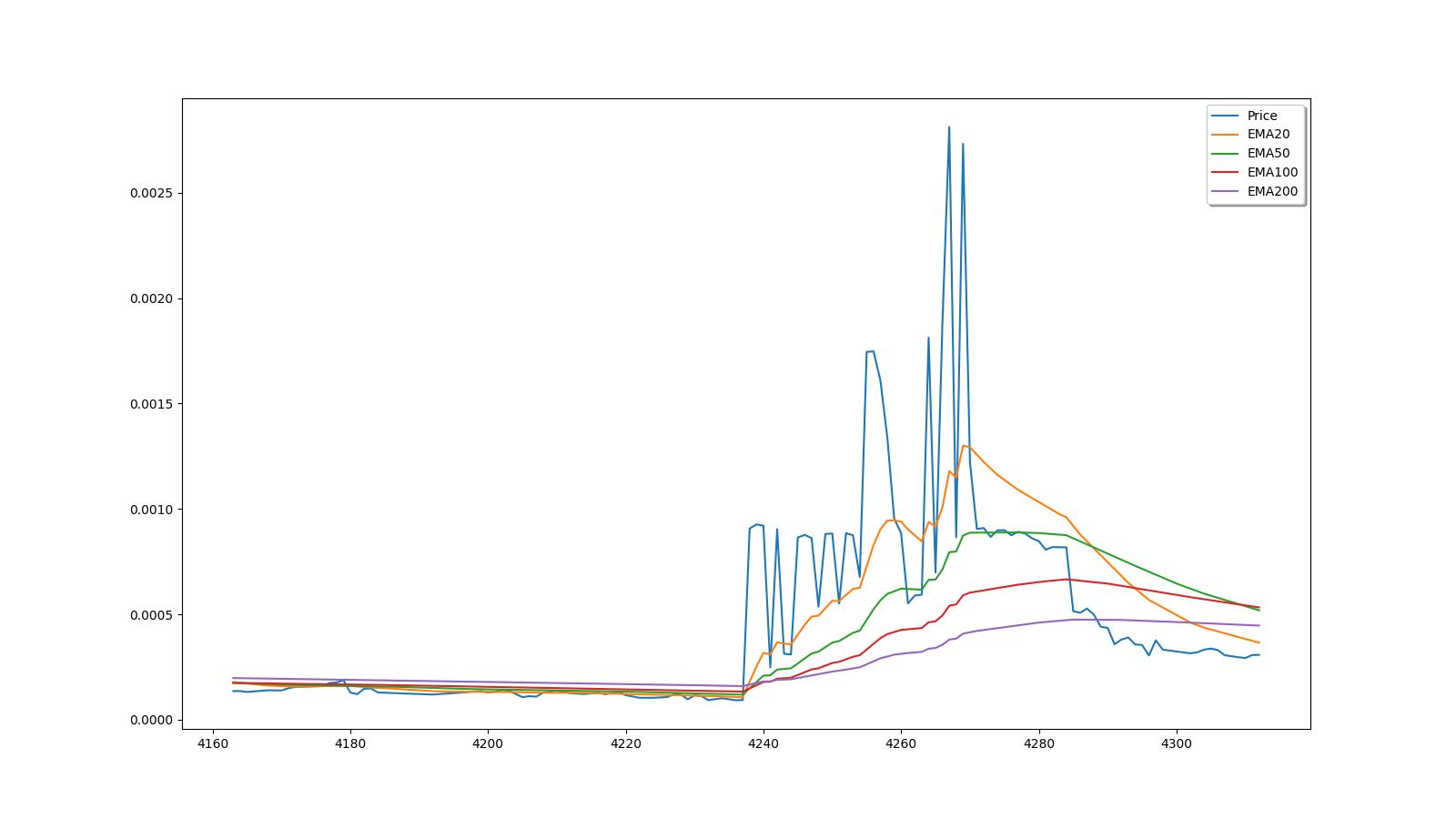Myriad Exponential Moving Averages