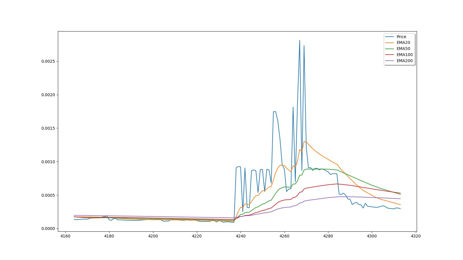 Myriad Exponential Moving Averages