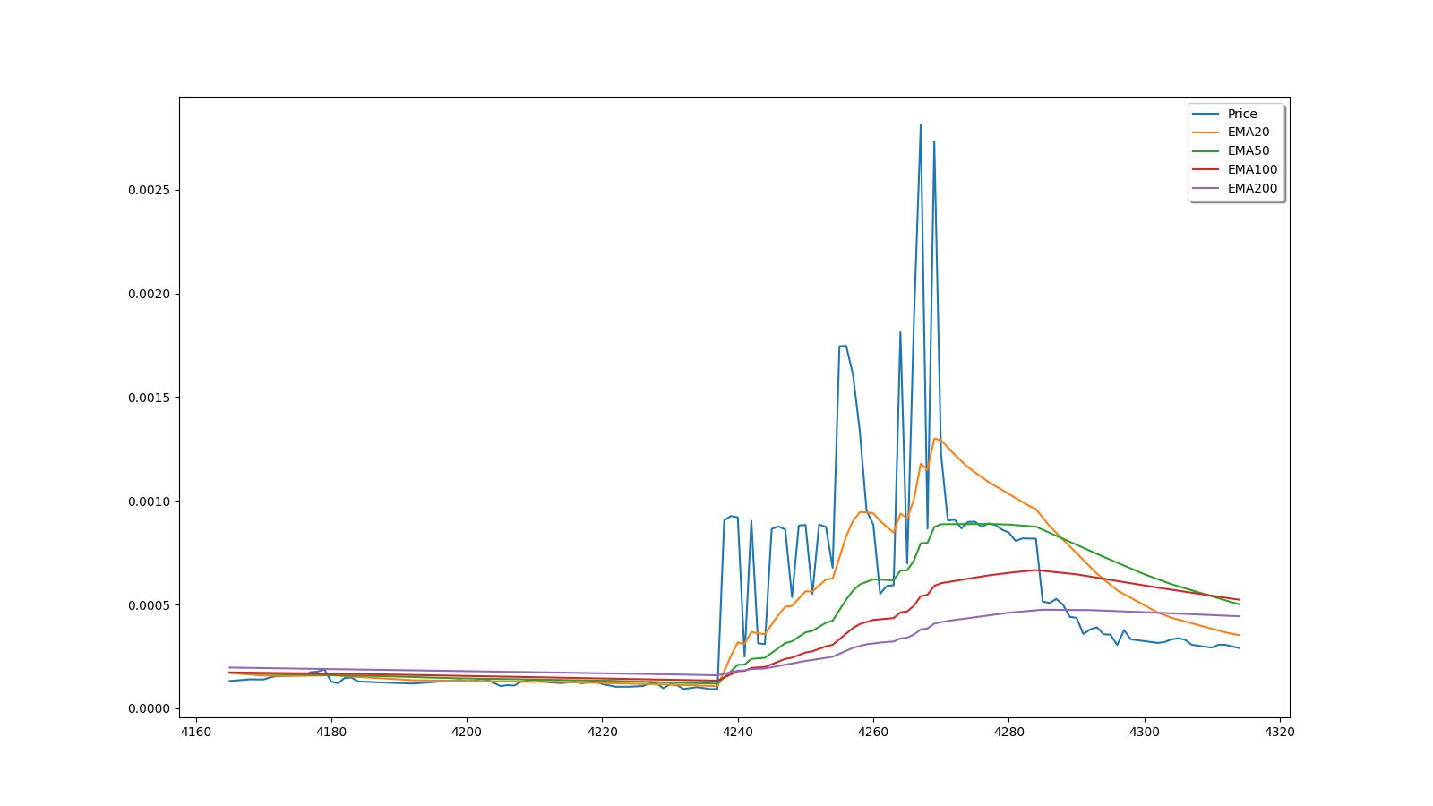 Myriad Exponential Moving Averages