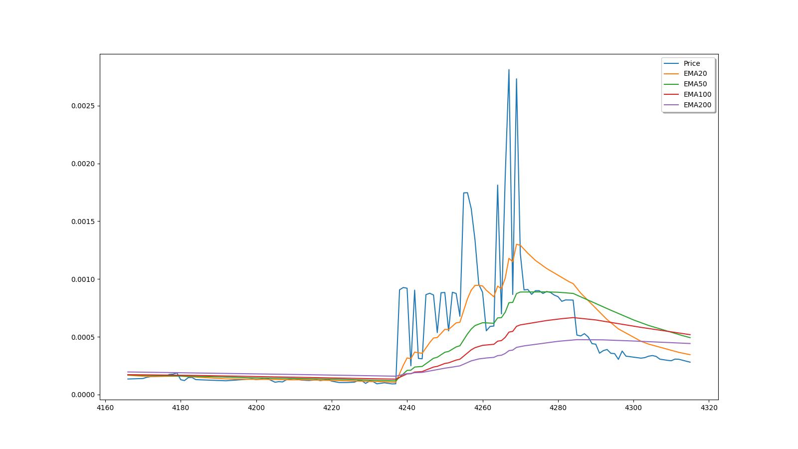 Myriad Exponential Moving Averages