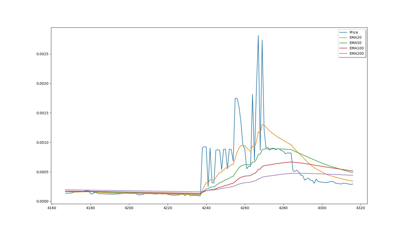 Myriad Exponential Moving Averages