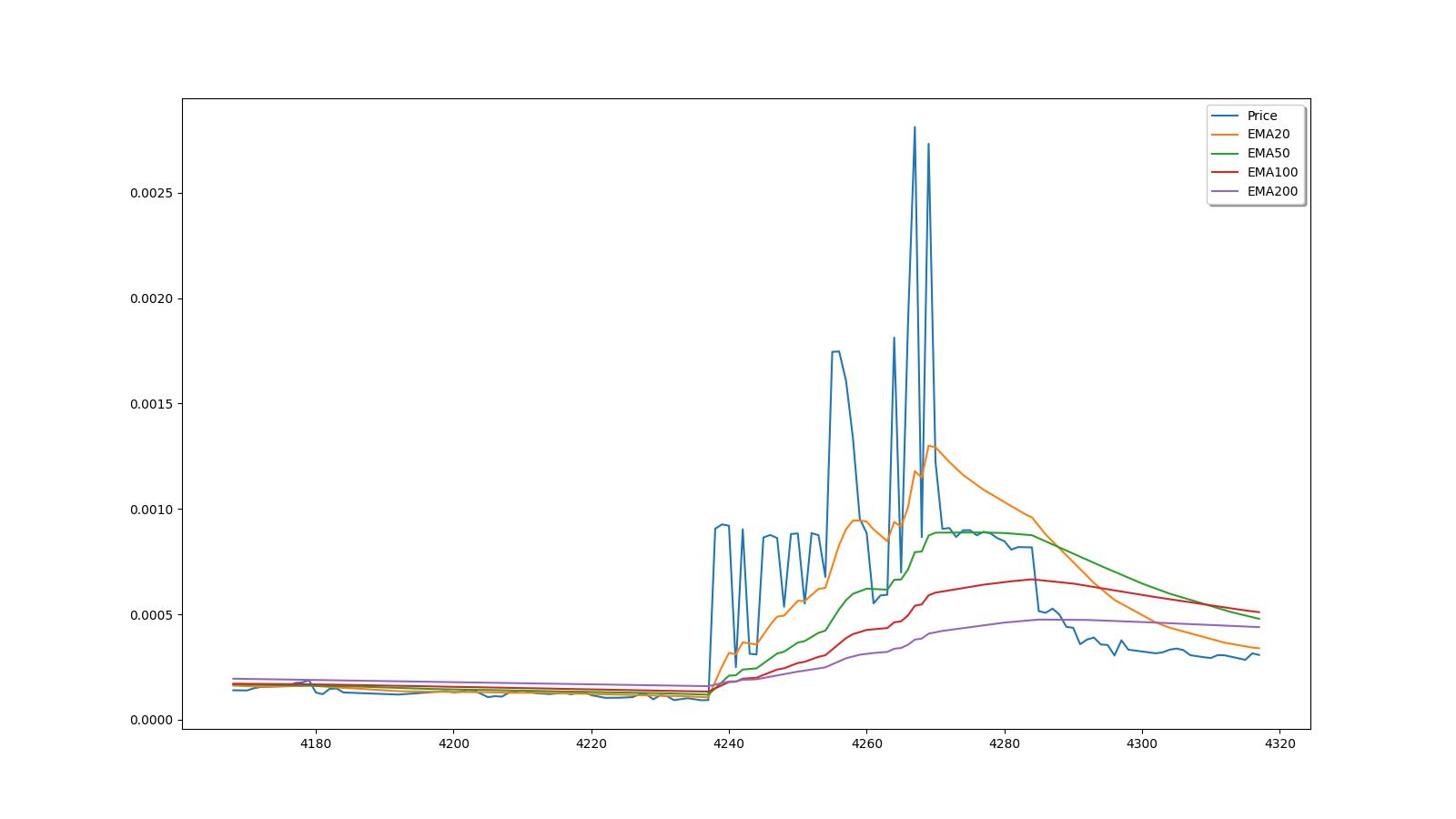 Myriad Exponential Moving Averages