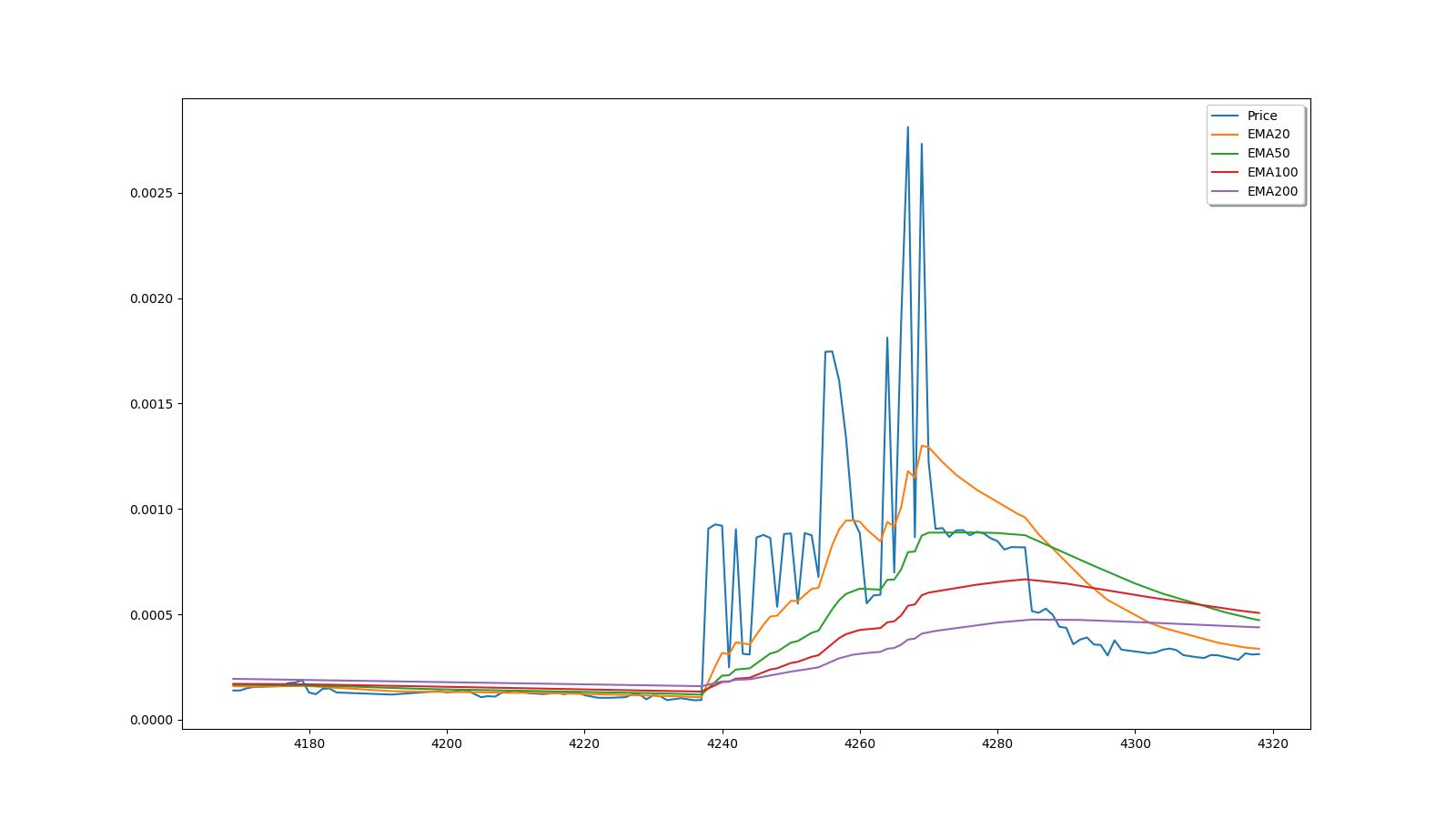 Myriad Exponential Moving Averages