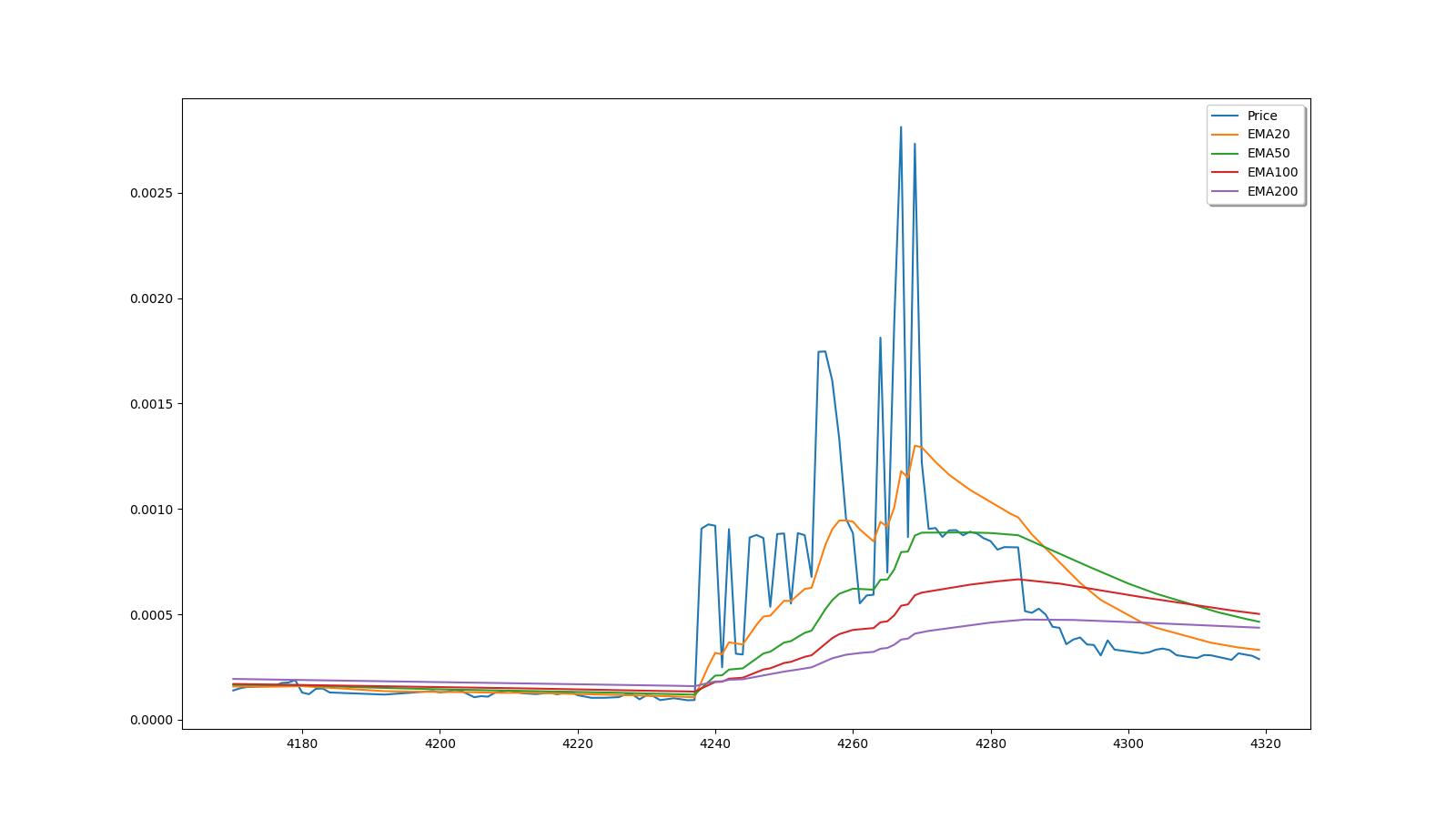 Myriad Exponential Moving Averages