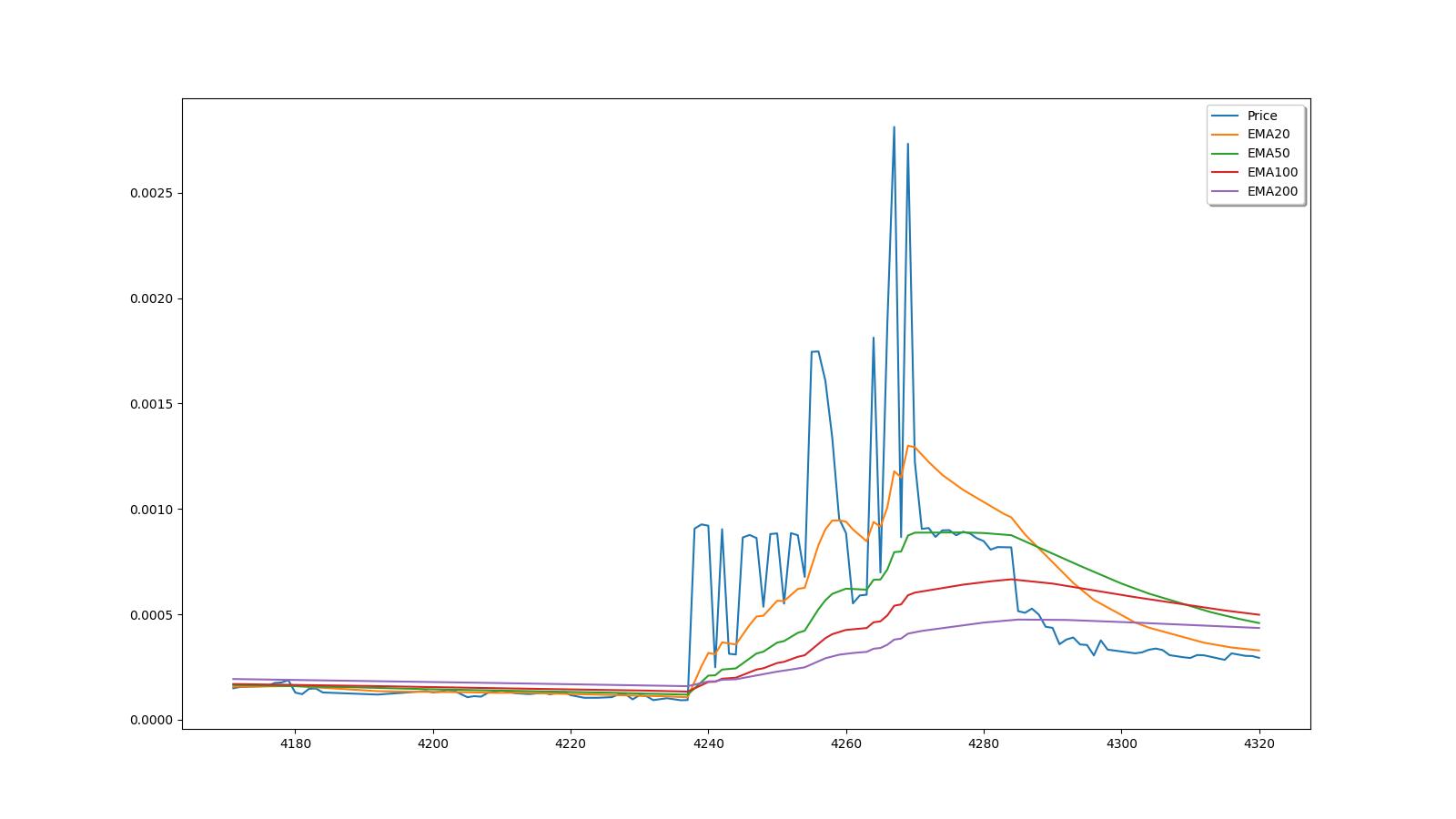 Myriad Exponential Moving Averages