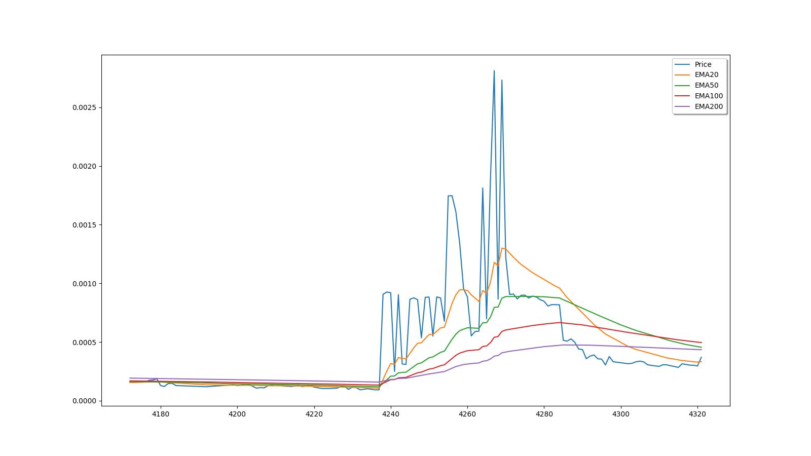 Myriad Exponential Moving Averages