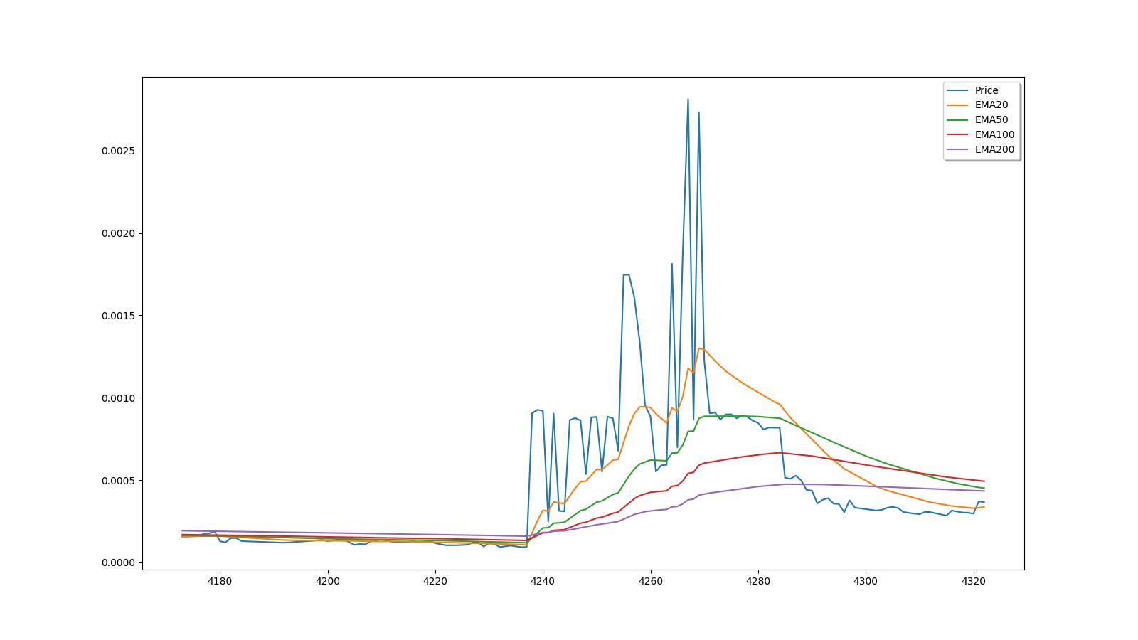 Myriad Exponential Moving Averages