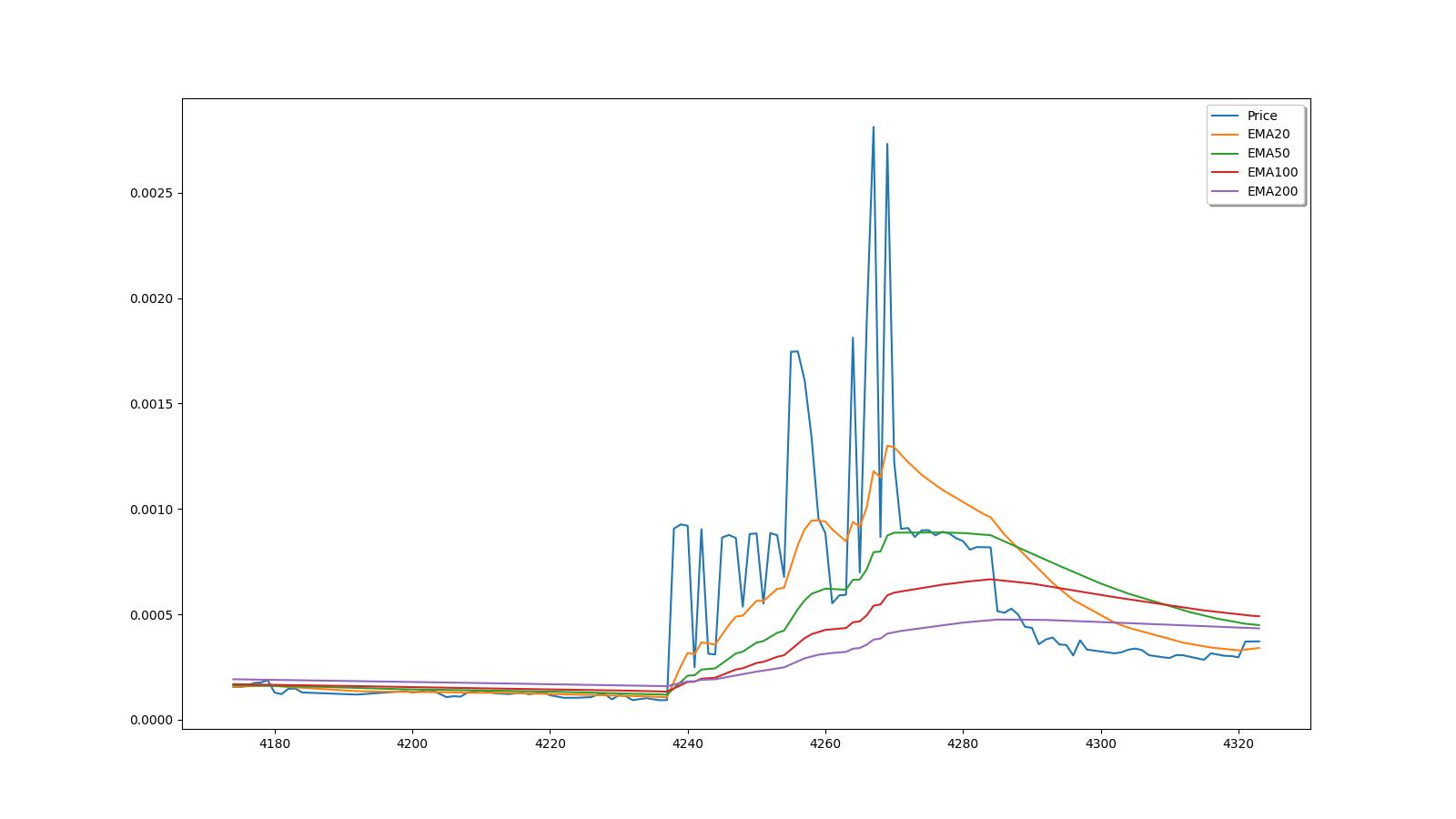 Myriad Exponential Moving Averages