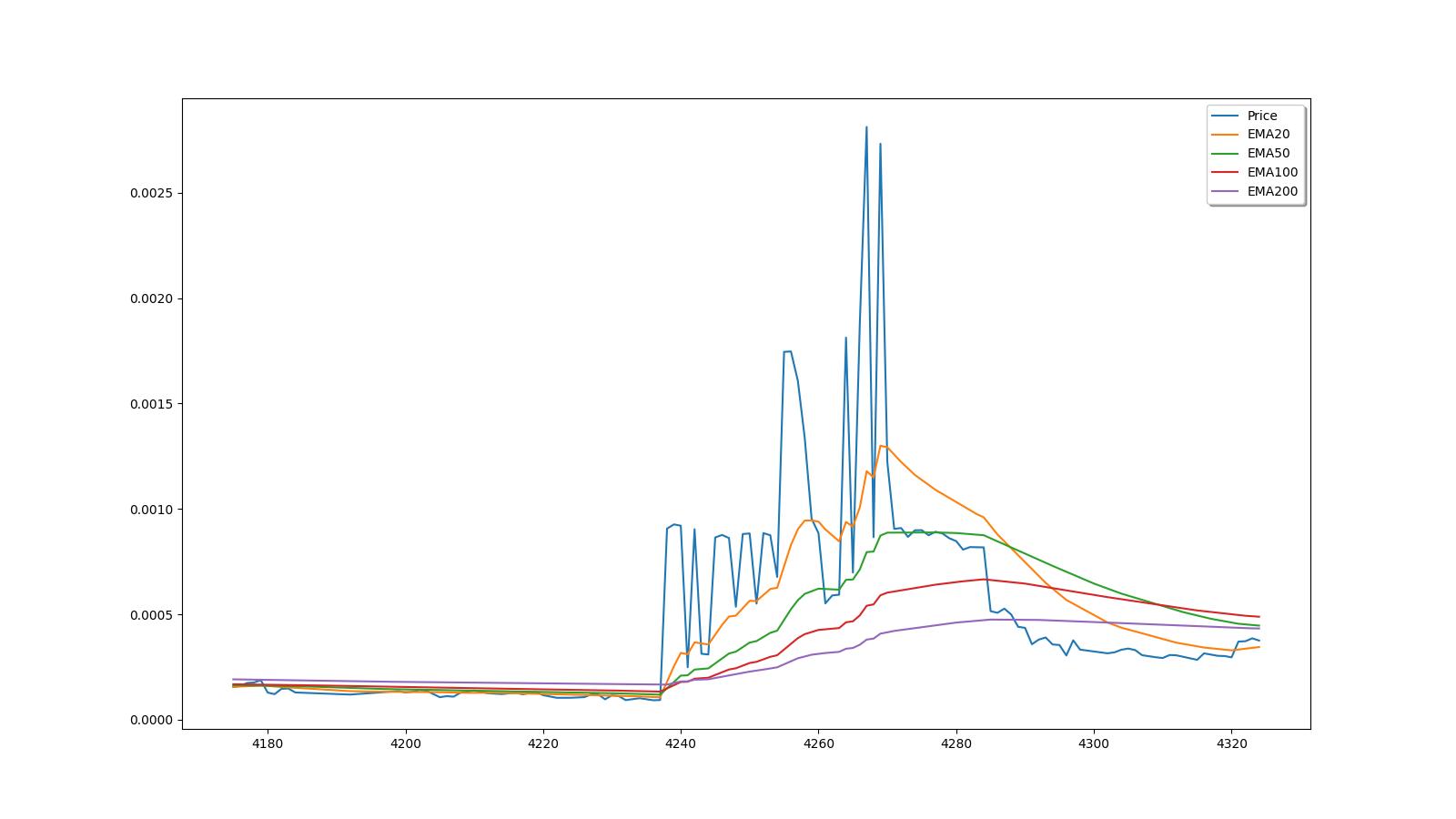 Myriad Exponential Moving Averages