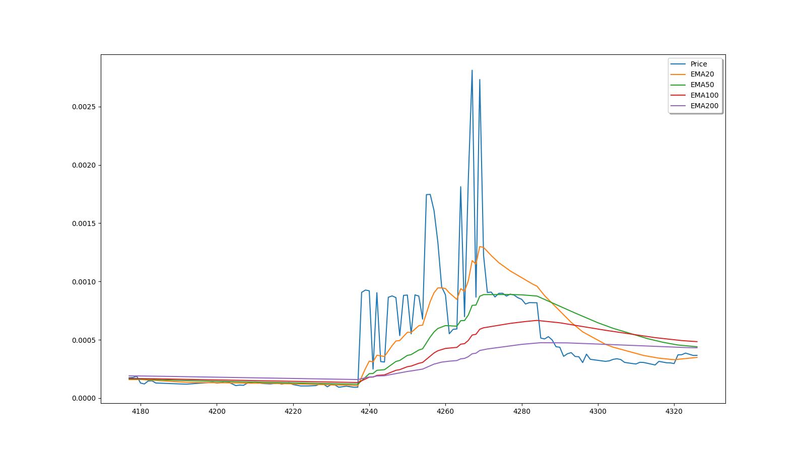 Myriad Exponential Moving Averages