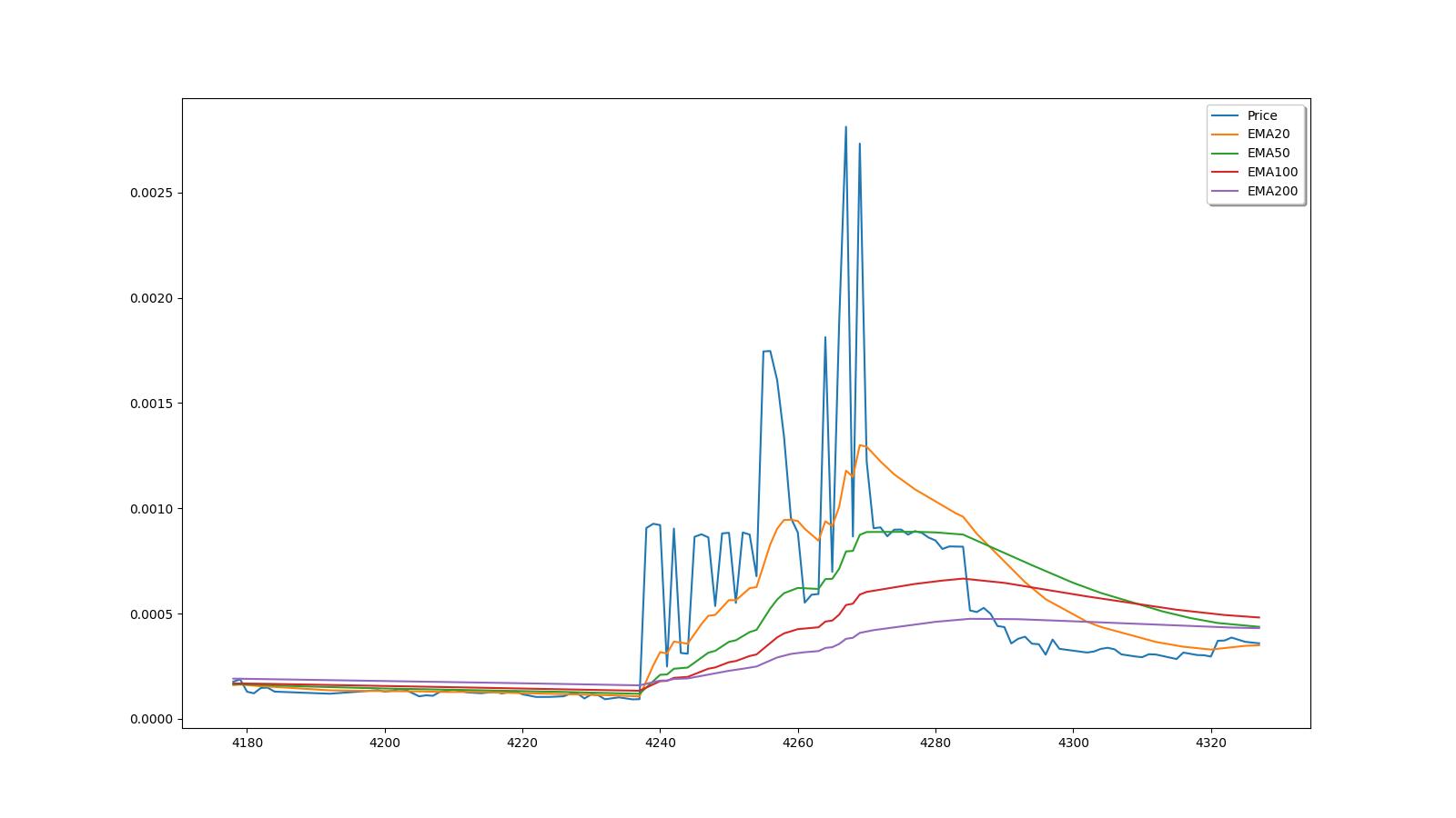 Myriad Exponential Moving Averages