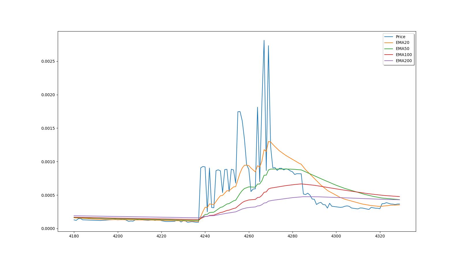 Myriad Exponential Moving Averages